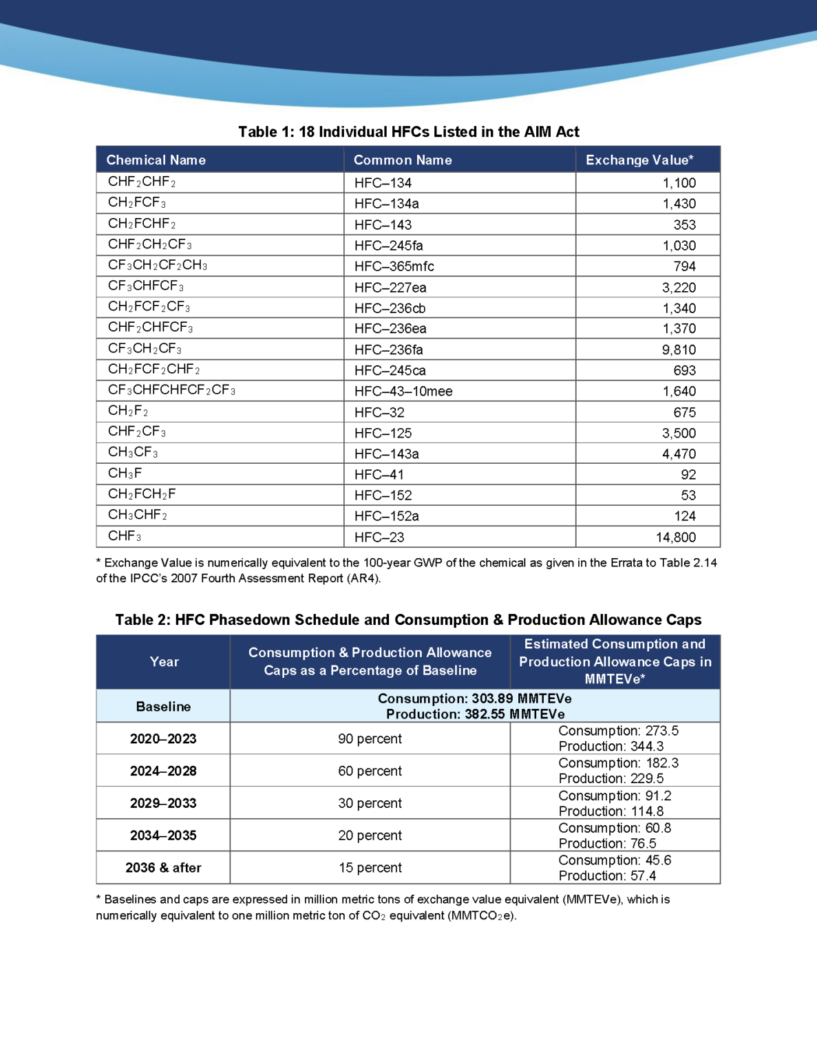 Final Rule – Phasedown of Hydrofluorocarbons - AC Supply Co.